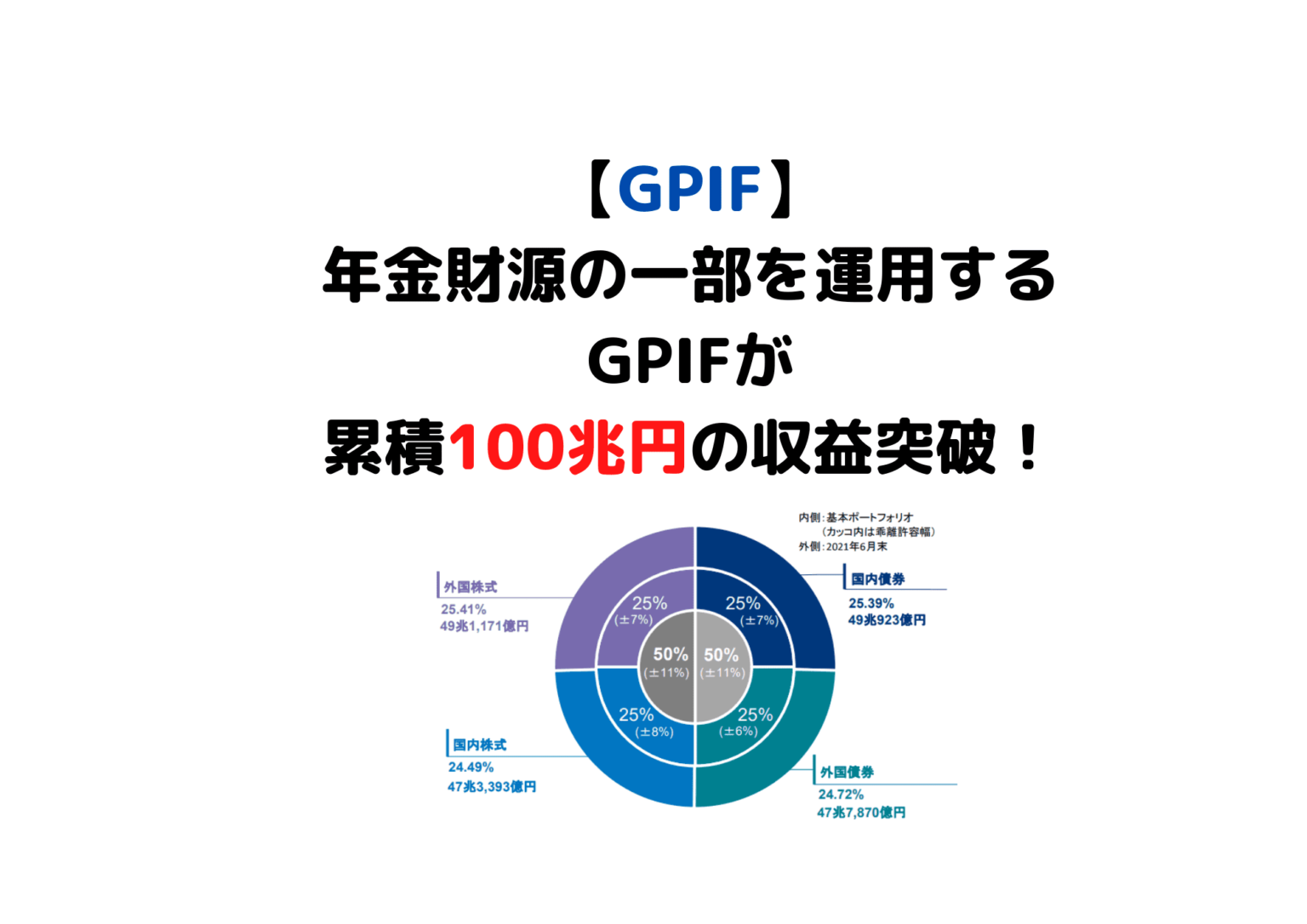 GPIFが累積収益100兆円超えで分かるインカムゲインのすごさ！ - ジンカブ～配当金再投資～おさいふプラス